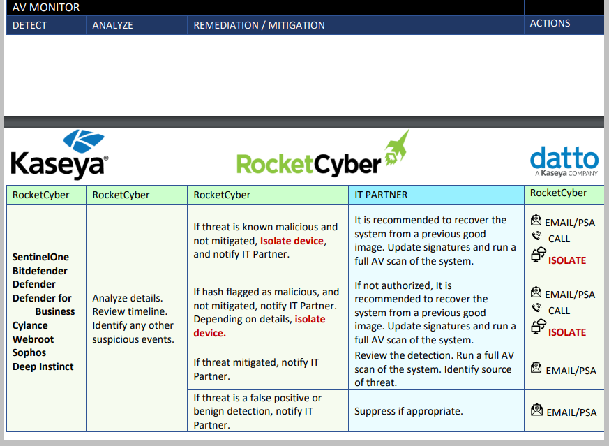 Managed SOC incident response guide