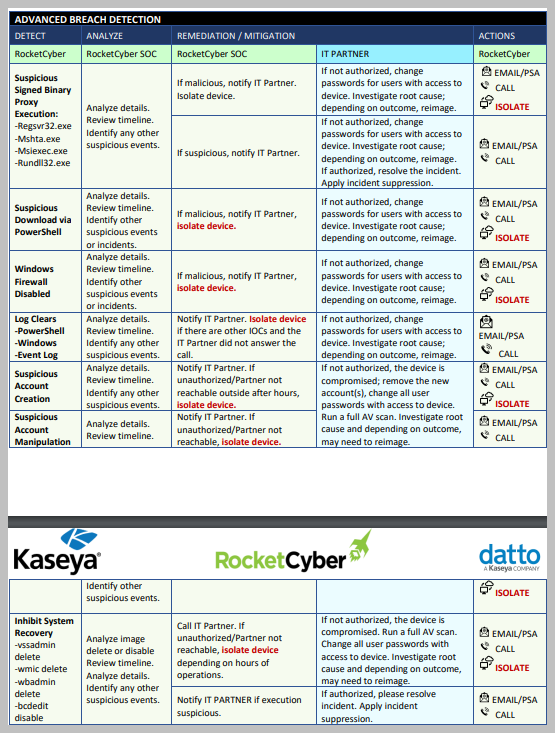 Managed SOC incident response guide