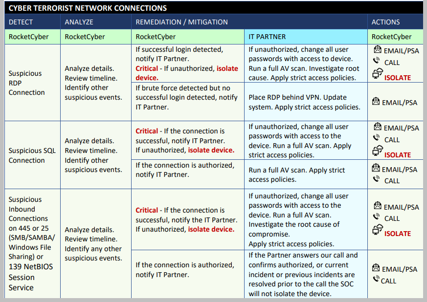 Managed SOC incident response guide
