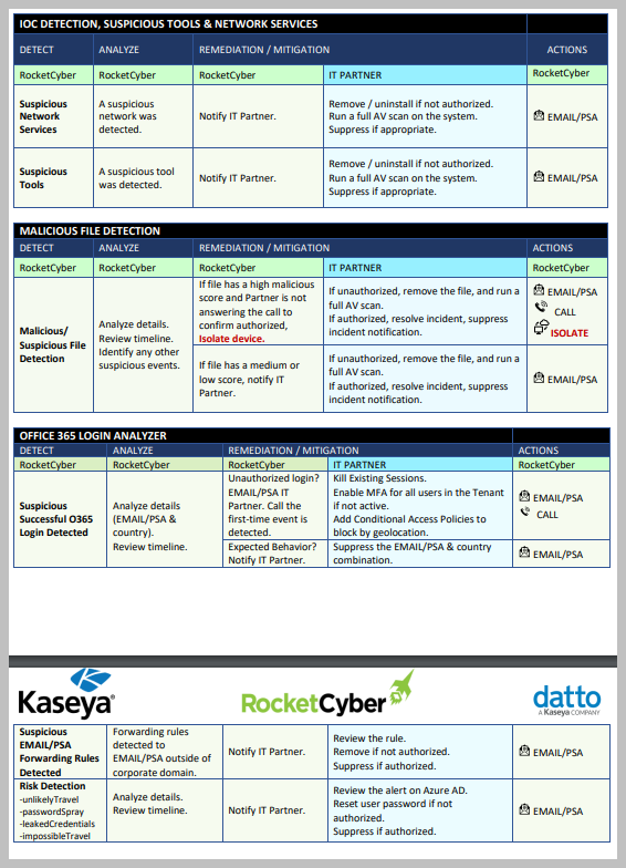 Managed SOC incident response guide
