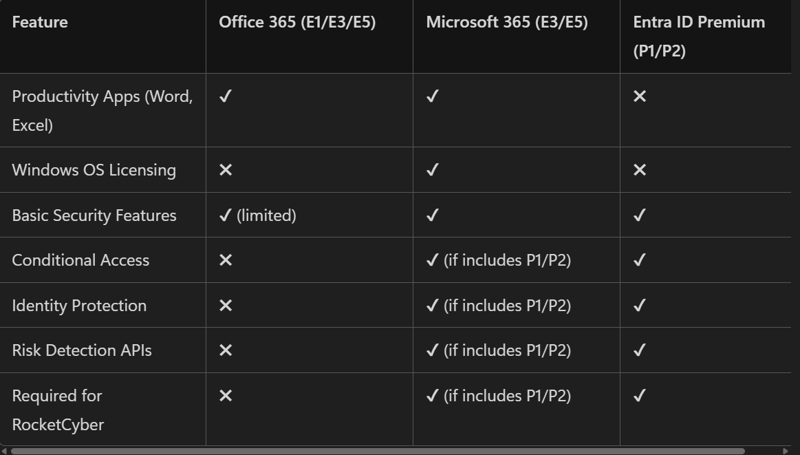 Required Microsoft licenses for Office 365 integration with RocketCyber